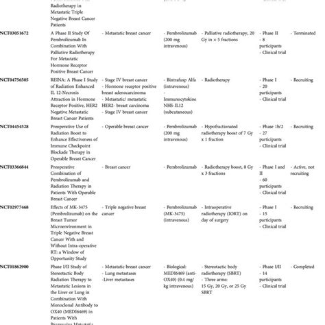 Trials Examining The Effects Of Combined Radiotherapy And Immune