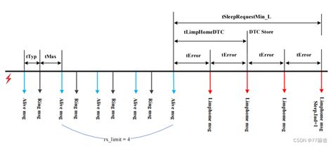 【osek网络管理测试】知识点解读 Csdn博客