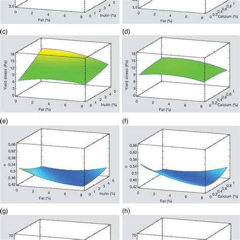 Response Surfaces For Consistency Index K A As Affected By The