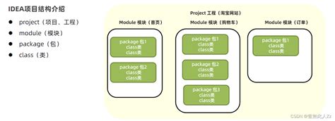 Day1 Java快速入门idea开发工具的使用idea的如何写java程序 Csdn博客
