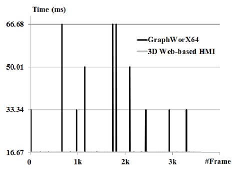 Frame Time Latency On 1 Cube Rendering Download Scientific Diagram