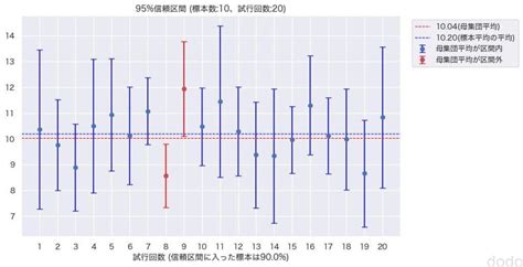 信頼区間を可視化してその「本当の意味」を確かめてみた。｜ドドテクノ