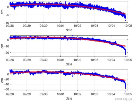 Rtk创新算法 自适应序贯算法rtk算法模式识别 Csdn博客
