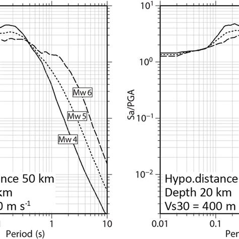 Variation Of Normalized Spectral Pseudo Acceleration Sa For M W Of 4 Download Scientific