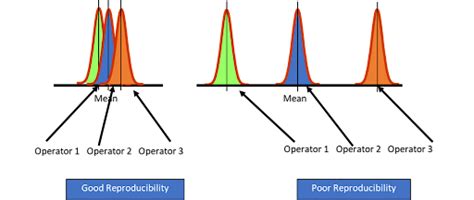 Reproducibility Definition
