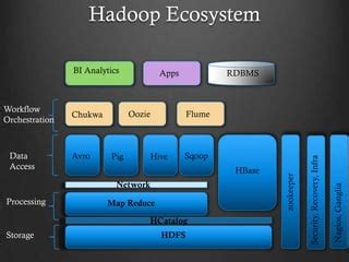 Big Data Hadoop Ecosystem And Nosql PPT