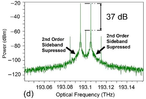 A Characteristic Curve Of The SE MZM Structure B Characteristic