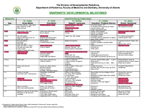 Snapshots Developmental Milestones Chart Updated Aug 2014 © Compiled