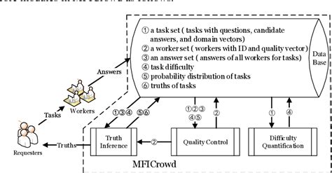 Figure 1 From Multi Factor Influencing Truth Inference In Crowdsourcing