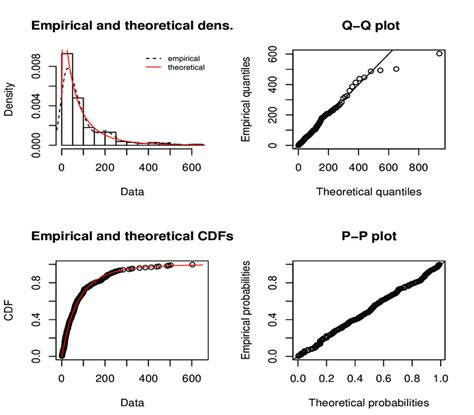 PP QQ Epdf And Ecdf Plots Of The BCG HC Distribution For Dataset 2