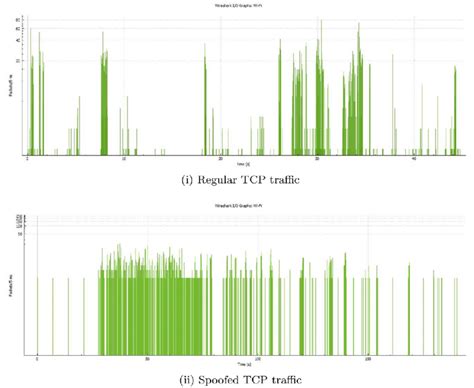 Wireshark PCAP I O Graph Considering TCP Packet Download Scientific Diagram