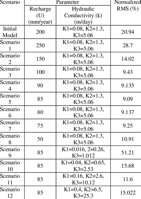Scenario Groundwater Flow Modeling Download Table