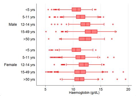 Figure Age Category And Sex Wise Distribution Of Hemoglobin Levels