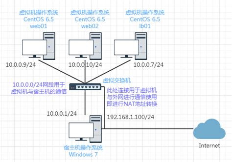 Nginx反向代理与负载均衡节点服务器单 多虚拟机配置 实验环境搭建 原理解析 51CTO博客 nginx反向代理和负载均衡
