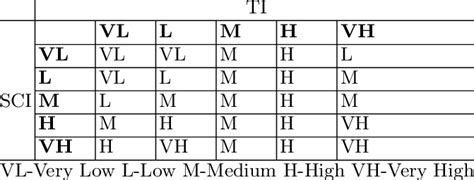 Flc If Then Rules Used To Identify Output Fuzzy Subsets From Inputs