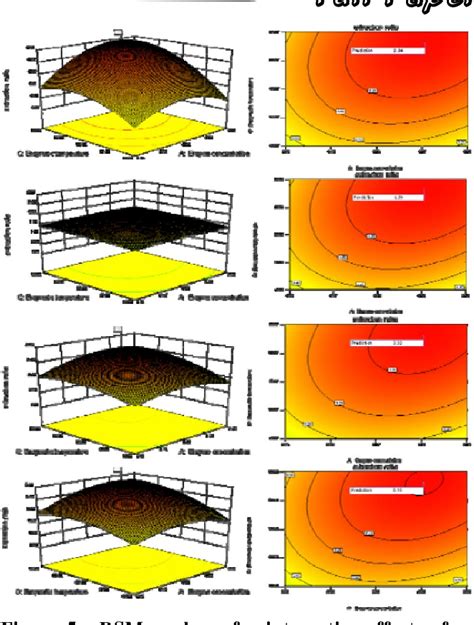 Figure 1 From Response Surface Optimization Of Enzyme Assisted Extraction Of Total Flavonoids
