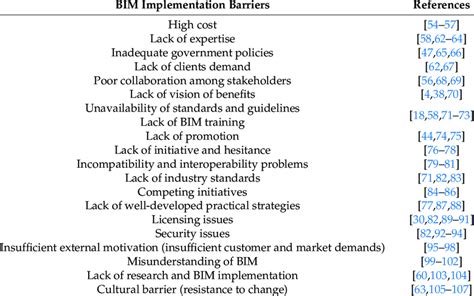 Building Information Modeling Bim Implementation Barriers Download Scientific Diagram
