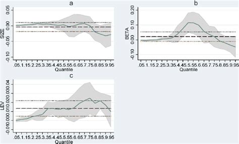 Coefficient Estimates And 95 Confidence Intervals For Beta BETA Download Scientific Diagram