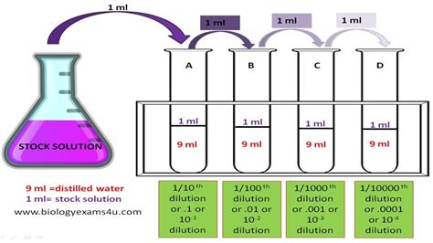 Molarity - How to solve dilution problems - Chemtutorfree - YouTube