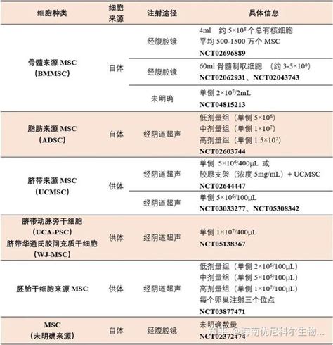 生育率低，怀孕难？msc治疗卵巢早衰，恢复女性生育能力 知乎