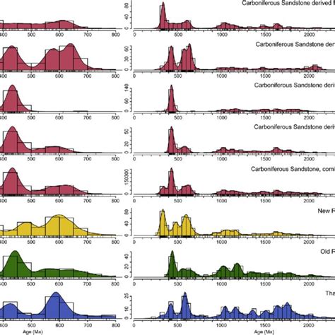kernel density estimate kde plots vermeesch 2012 of detrital