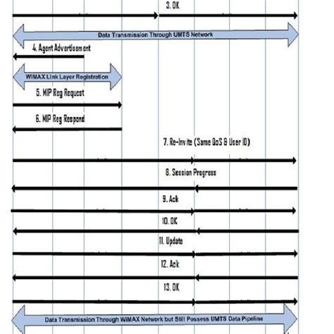 Handoff Session In Overlapping Area Download Scientific Diagram