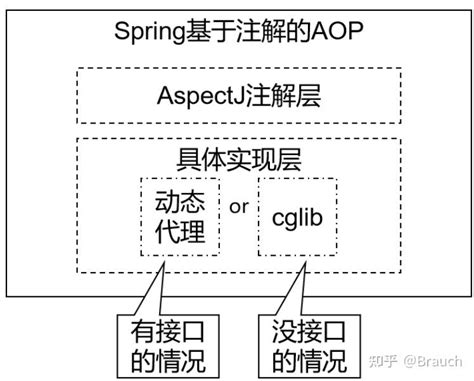 Ssm初学系列（十六）aop概念及基于注解的aop实现 知乎