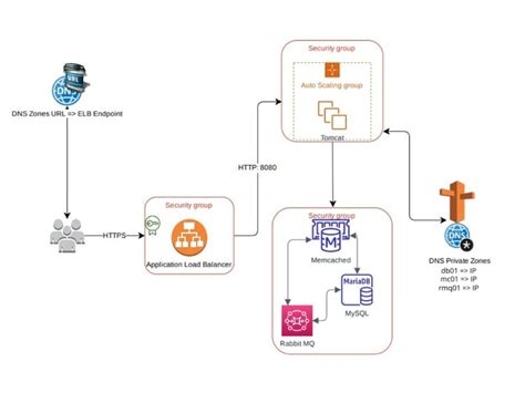 Your Multi Tier Web Application Deployed On Aws Cloud With The Db