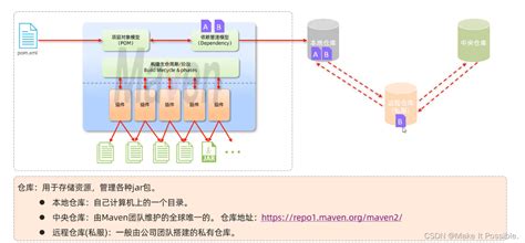 Javaweb后端开发（第一期）：maven基础、maven的安装配置、如何创建maven项目模块、maven的生命周期后台 Maven 项目 Csdn博客