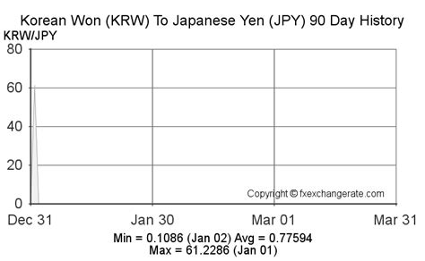 Korean Won KRW To Japanese Yen JPY On 07 Nov 2022 07 11 2022