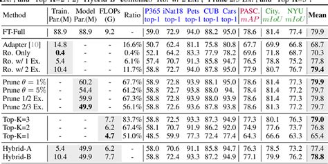 Figure From An Efficient General Purpose Modular Vision Model Via