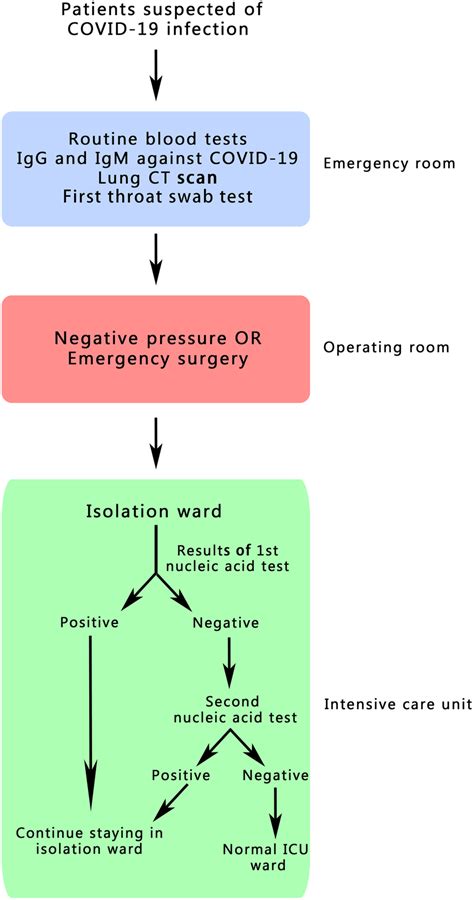 Protocol For Triage And Management Of Patients With Acute Type A