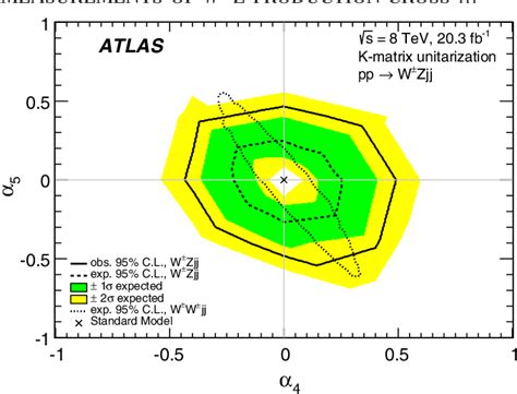 Figure 16 From Measurements Of W ± Z Production Cross Sections In Pp Collisions At S 8 Tev