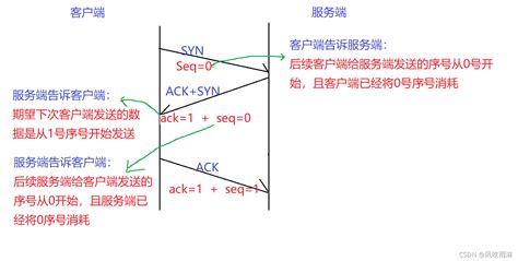 Tcp特性：面向连接特性（三握四挥）三挥四握 Csdn博客