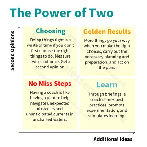 Performance Coaching Businesses Sales Managers Salespeople