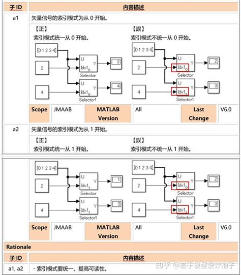 Simulink 建模规范 34 Simulink模块通用规范 知乎