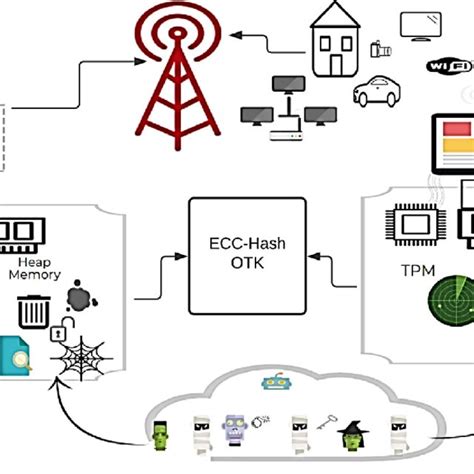 Lwc Framework To Secure Memory Download Scientific Diagram