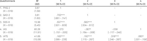 Pearson Correlations Between Questionnaires Of Interoceptive Abilities