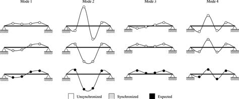 Mode Shapes Before And After Applying The Synchronization Method