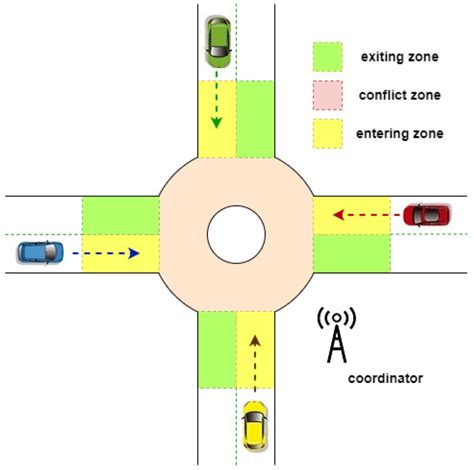 Machines Mdpi On Linkedin Model Predictive Control Method For Autonomous Vehicles In Roundabouts