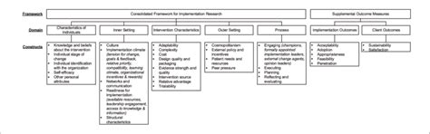 cfir and supplemental outcome measure domains and constructs source