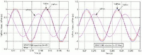 Gto Based Statcom Matlab And Simulink