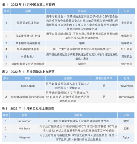 2022年11月份中美欧批准上市新药盘点 03医药专刊 研发·智药 2023 02 11 中国医药报