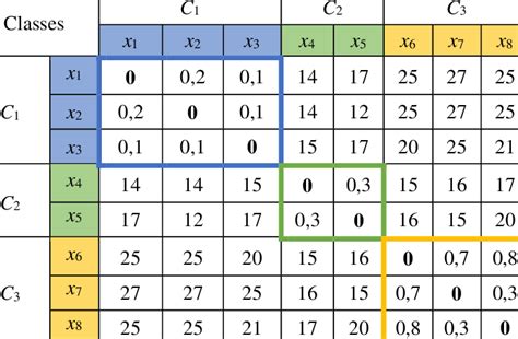 Similarity Matrix Without The Presence Of Identical Objects Download