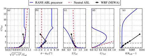Atmospheric Inflow Model Precursor Results Employing A Prescribed Download Scientific Diagram