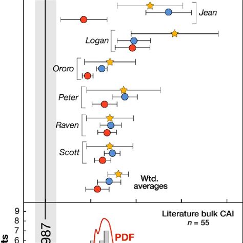 Nicolas Dauphas Professor Phd University Of Chicago Il Uc Department Of The