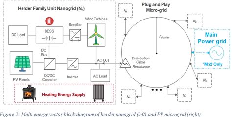 Design And Planning Of Flexible Mobile Micro Grids Using Deep