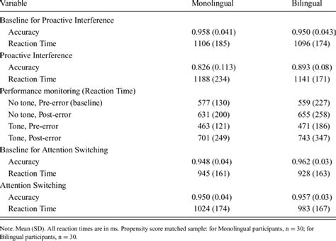 Descriptive Statistics For Different Executive Control Tasks