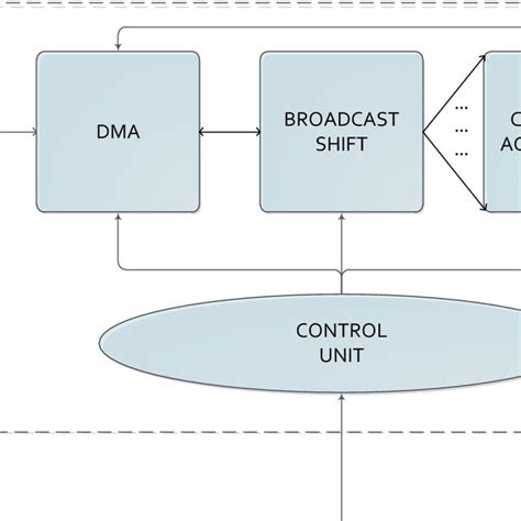 Implementation Of Fully Connect Layer And Convolution Layer In Bshift