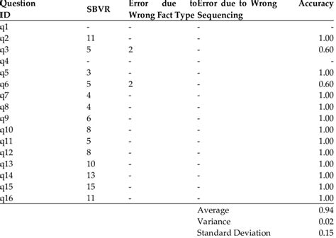 Experimental Results Of Generating Sbvr In Datasetuniversity1
